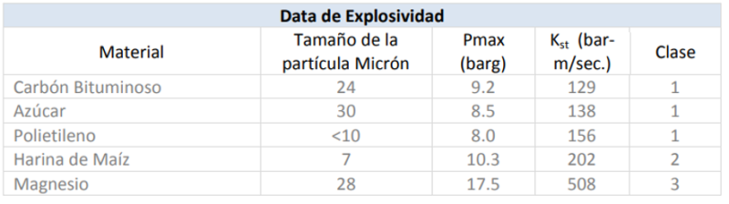 Polvos combustibles y riesgo de explosión en la Industria alimenticia ...