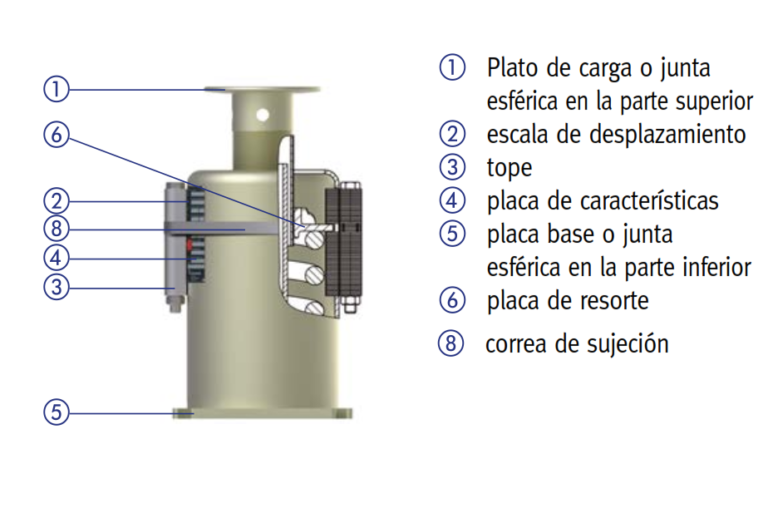 Soportes de resorte para tubería - Flexilatina de Colombia